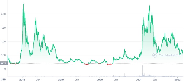 0x (ZRX) Price Predictions 2022 – 2030 | Trading Education