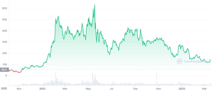 Aave (AAVE) Price Prediction And Forecast 2022 - 2030 | Trading Education