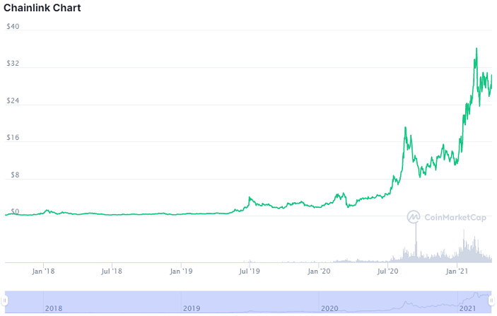 Chainlink Price Prediction: Will LINK Value Increase? | Trading Education