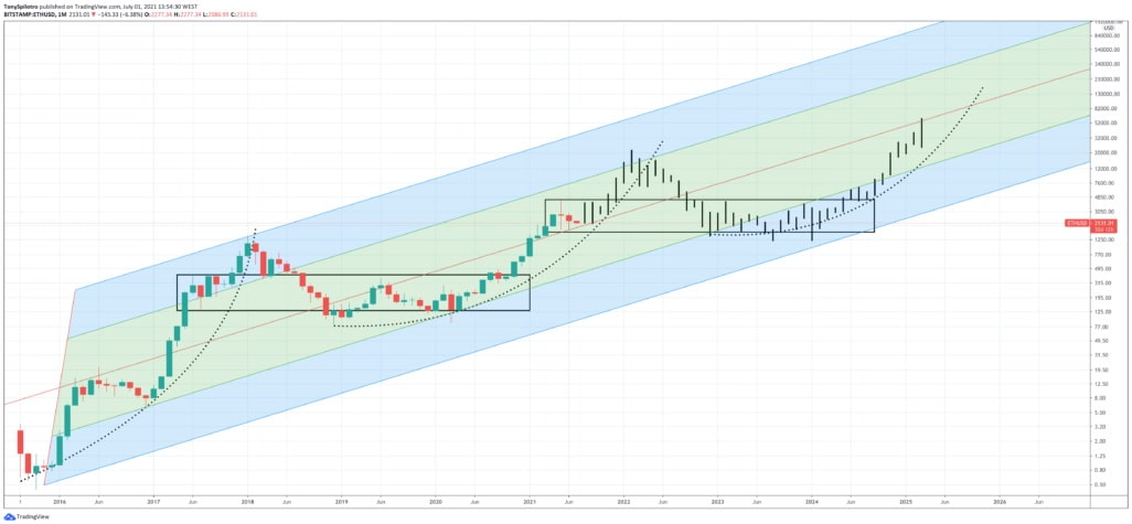 Ethereum Price Predictions: How Much Will ETH Be Worth In 2021 And ...
