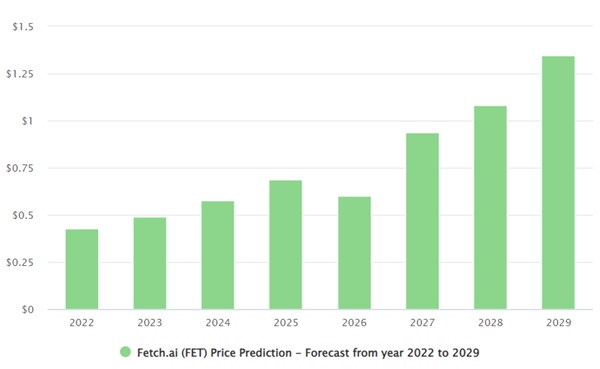 Fetch.ai Price Predictions: How Much Will FET Be Worth In 2022 And ...