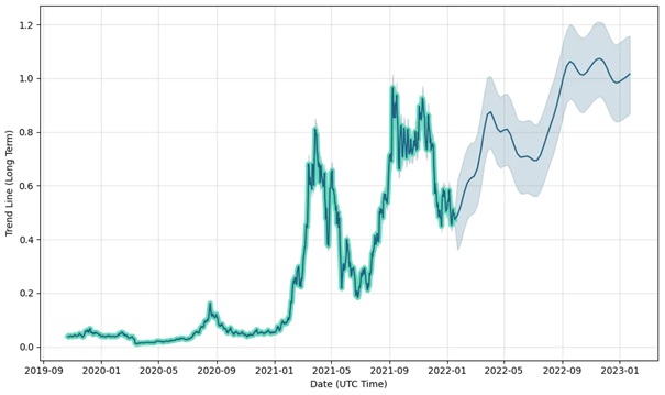 Fetch.ai Price Predictions: How Much Will FET Be Worth In 2022 And ...