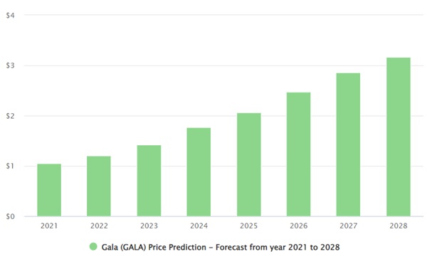 Gala Price Predictions: How Much Will GALA Be Worth In 2022 And Beyond ...