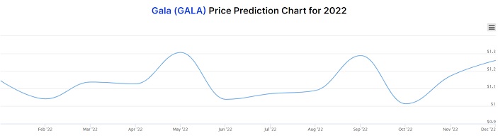 Gala Price Predictions: How Much Will GALA Be Worth In 2022 And Beyond ...