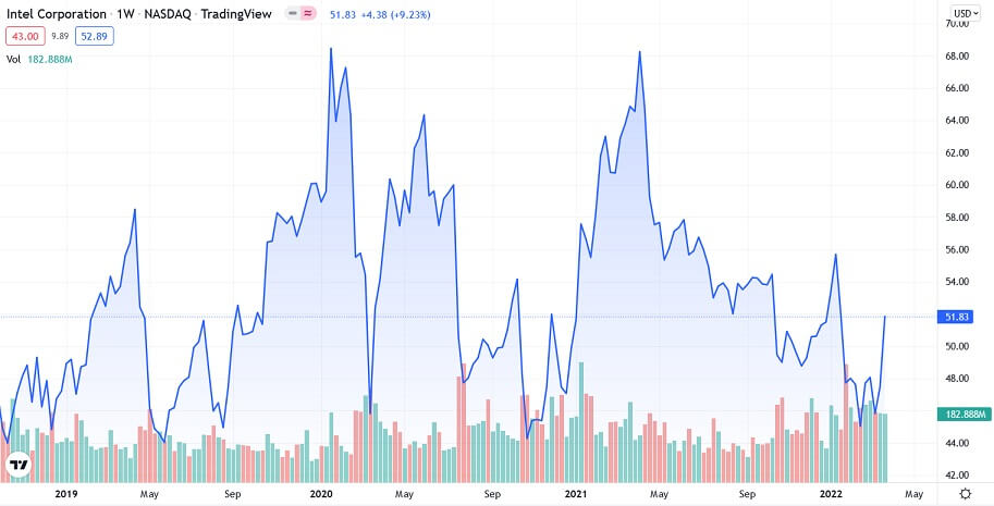 Intel Corporation Stock Price Prediction And Forecast 2022 – 2030 ...