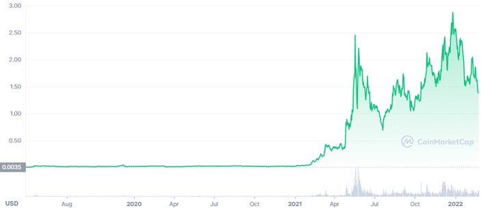 Polygon (MATIC) Price Prediction: How Much Will MATIC Be Worth In The ...
