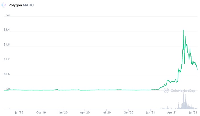 Polygon Price Predictions: How Much Will MATIC be Worth in 2021 and ...