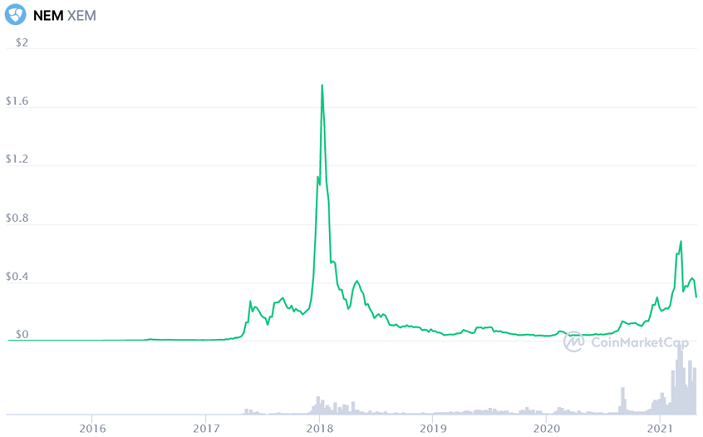 How to Buy NEM in the UK | Trading Education