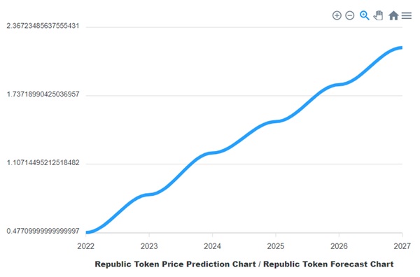 Ren Price Predictions: How Much Will REN Be Worth In 2022 And Beyond ...