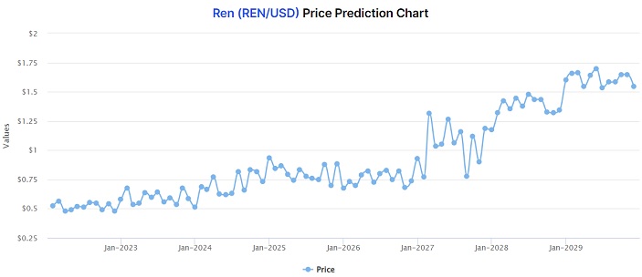 Ren Price Predictions: How Much Will REN Be Worth In 2022 And Beyond ...