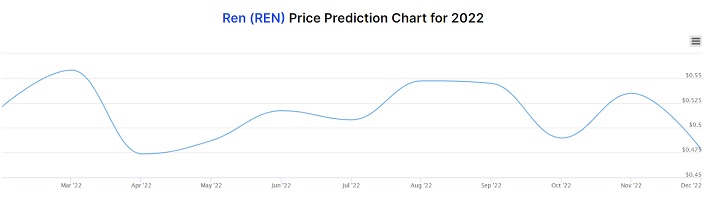 Ren Price Predictions: How Much Will REN Be Worth In 2022 And Beyond ...