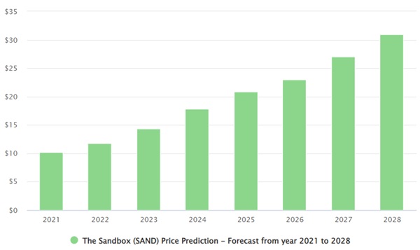 The Sandbox Price Predictions: How Much Will SAND Be Worth In 2022 And ...