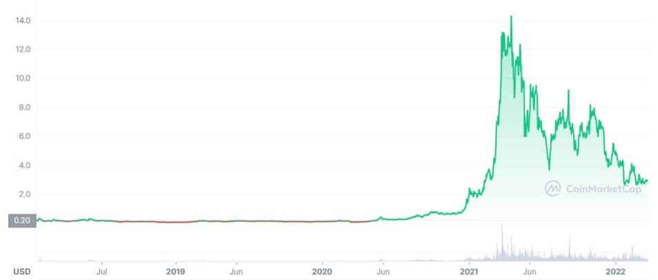 Theta Price Prediction And Forecast 2022 – 2030 | Trading Education