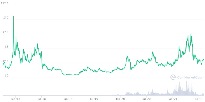 Pros and Cons of Investing in Tezos XTZ, Will It Be a Millionaire Maker ...