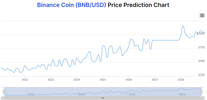 Binance Coin Price Predictions: How Much Will BNB Be Worth In 2021 And Beyond? | Trading Education