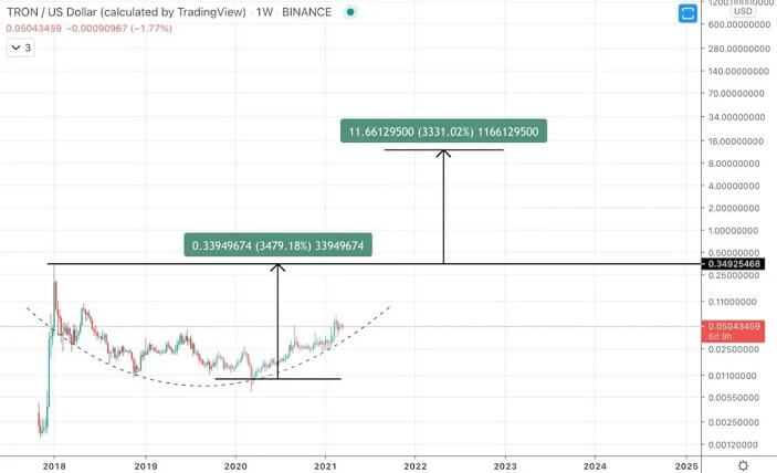 Will Tron Price Double In 2021 Due To The Future of Decentralized ...