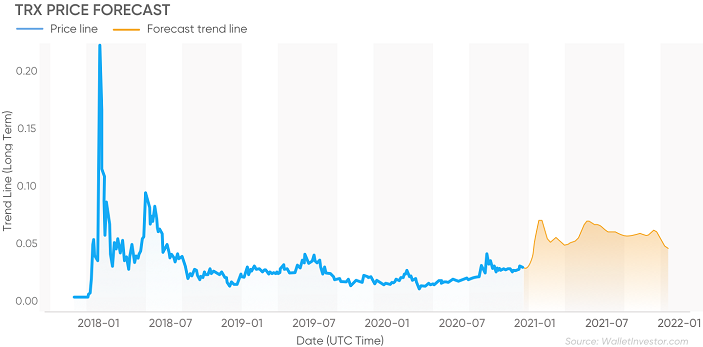 What is TRON? A Beginner’s Guide to TRON and Tips for Investing in TRX ...