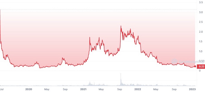 Algorand (ALGO) Price Prediction And Forecast 2023 - 2030 | Trading ...