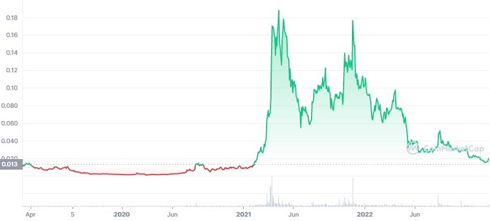 Ankr (ANKR) Price Prediction And Forecast 2023 – 2030 | Trading Education