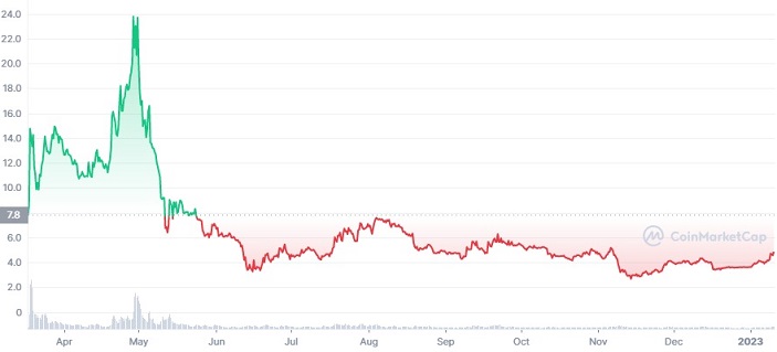 ApeCoin Price Prediction 2023 – 2030 | Trading Education