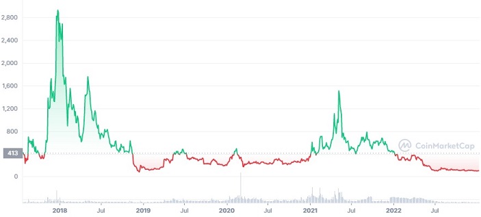 Bitcoin Cash (BCH) Price Prediction And Forecast 2023 – 2030 | Trading ...