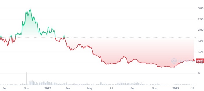 BitDAO Price Prediction 2023 – 2040 | Trading Education