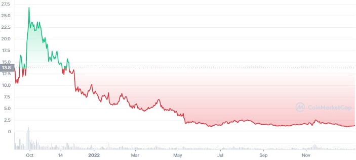 dYdX (DYDX) Price Prediction And Forecast 2023 – 2030 | Trading Education
