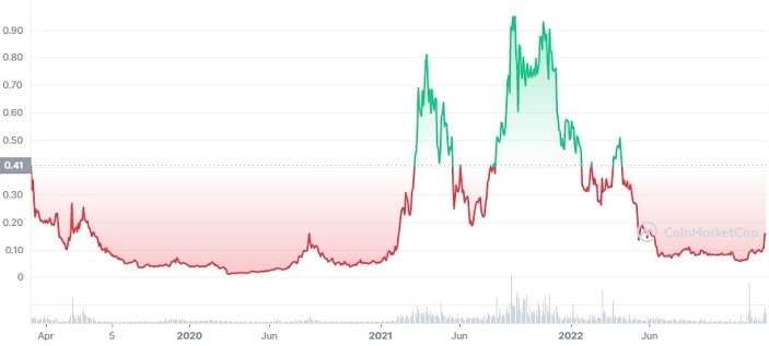 Fetch.ai Price Predictions: How Much Will FET Be Worth In 2023 And ...
