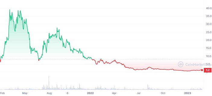 Flow Price Prediction 2023 – 2040 | Trading Education