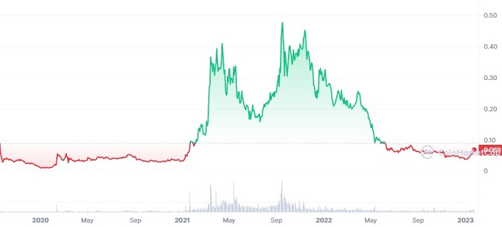 Hedera Hashgraph (HBAR) Price Prediction 2023 – 2030 | Trading Education