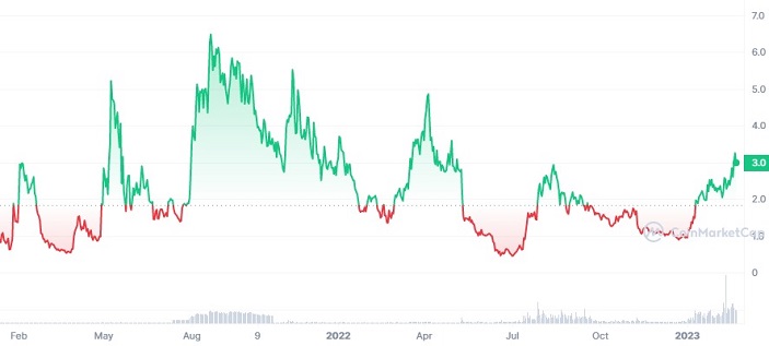 Lido DAO Price Prediction 2023 – 2040 | Trading Education