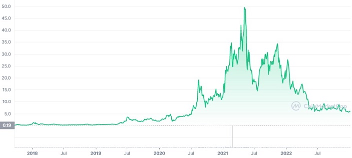 Chainlink (LINK) Price Prediction And Forecast 2023 – 2030 | Trading ...