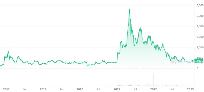Maker (MKR) Price Prediction And Forecast 2023 And Beyond | Trading ...