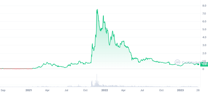 The Sandbox Price Prediction 2023 – 2040 | Trading Education