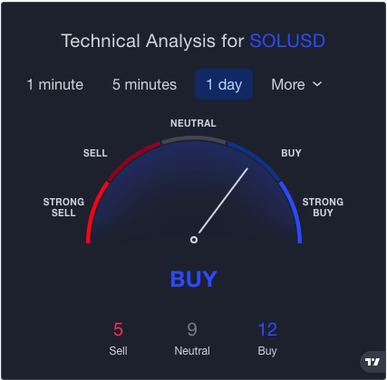 Solana Price Prediction 2023 – 2040 | Trading Education
