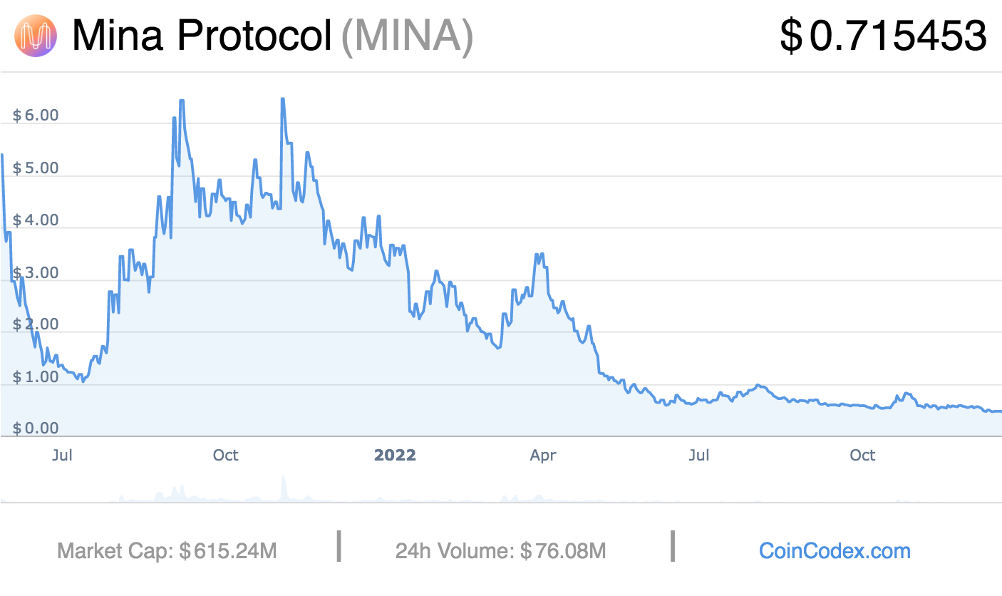 Mina Protocol Price Prediction 2023 – 2040 | Trading Education