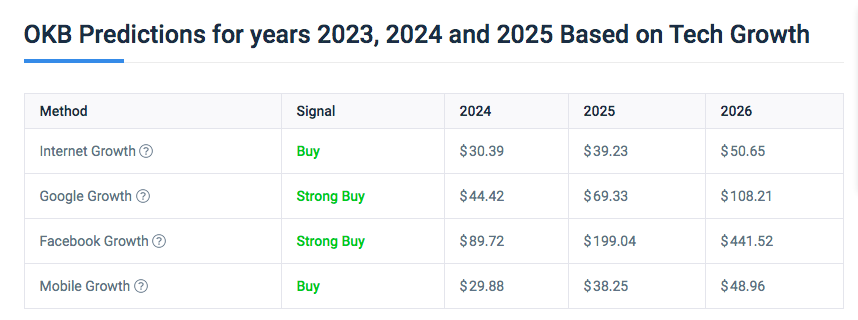 OKB Price Prediction 2023 – 2040 | Trading Education