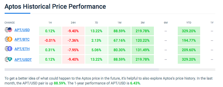 Aptos Price Prediction 2023 – 2040 | Trading Education