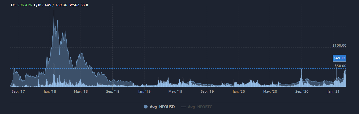 Neo Price Predictions: How Much Will NEO Be Worth In 2021 And Beyond ...