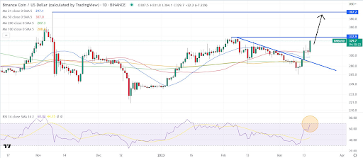 Binance Coin Price Forecast - BNB Pumps Up 17% In A Week, Is It Time To ...