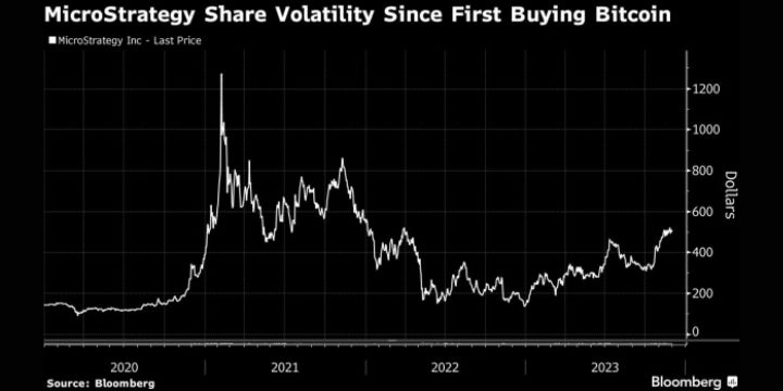 MicroStrategy's Saylor Buys Largest Bitcoin Lot in 2+ Years | Trading ...
