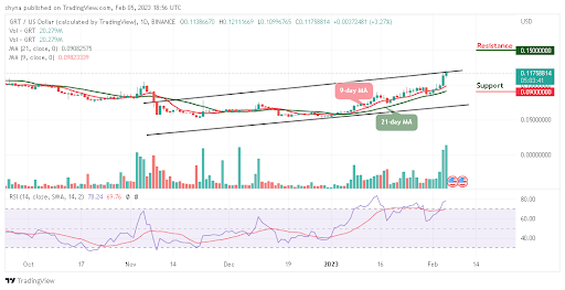 The Graph Price Prediction - Could GRT Stay Above $0.12 Resistance ...